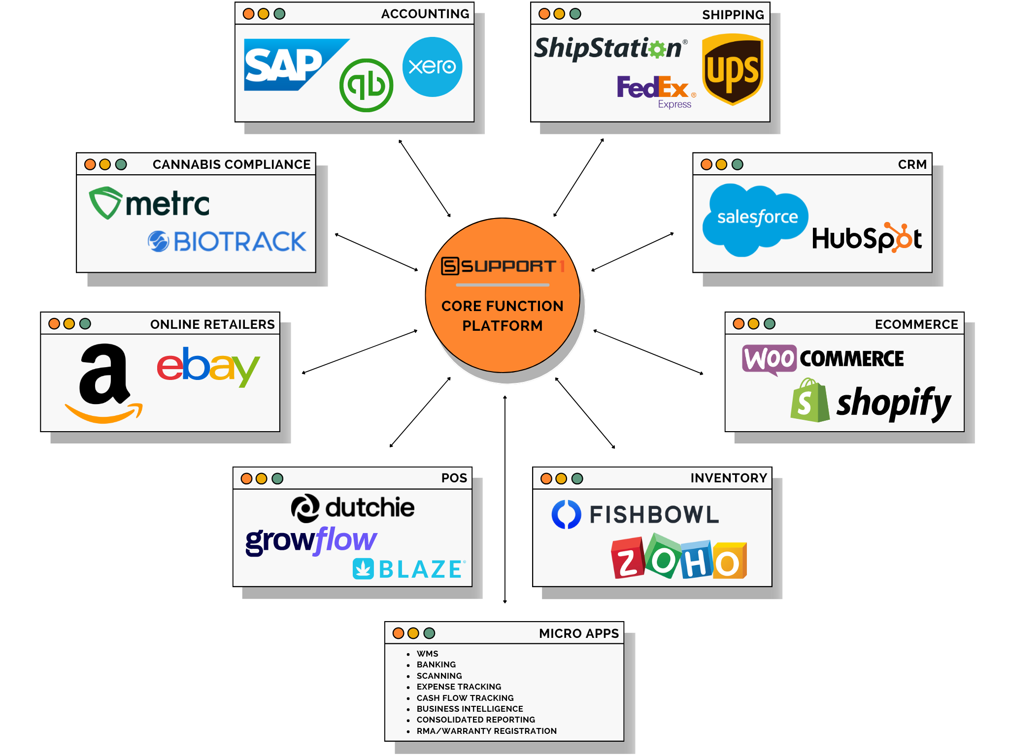Core Function Platform | Support One